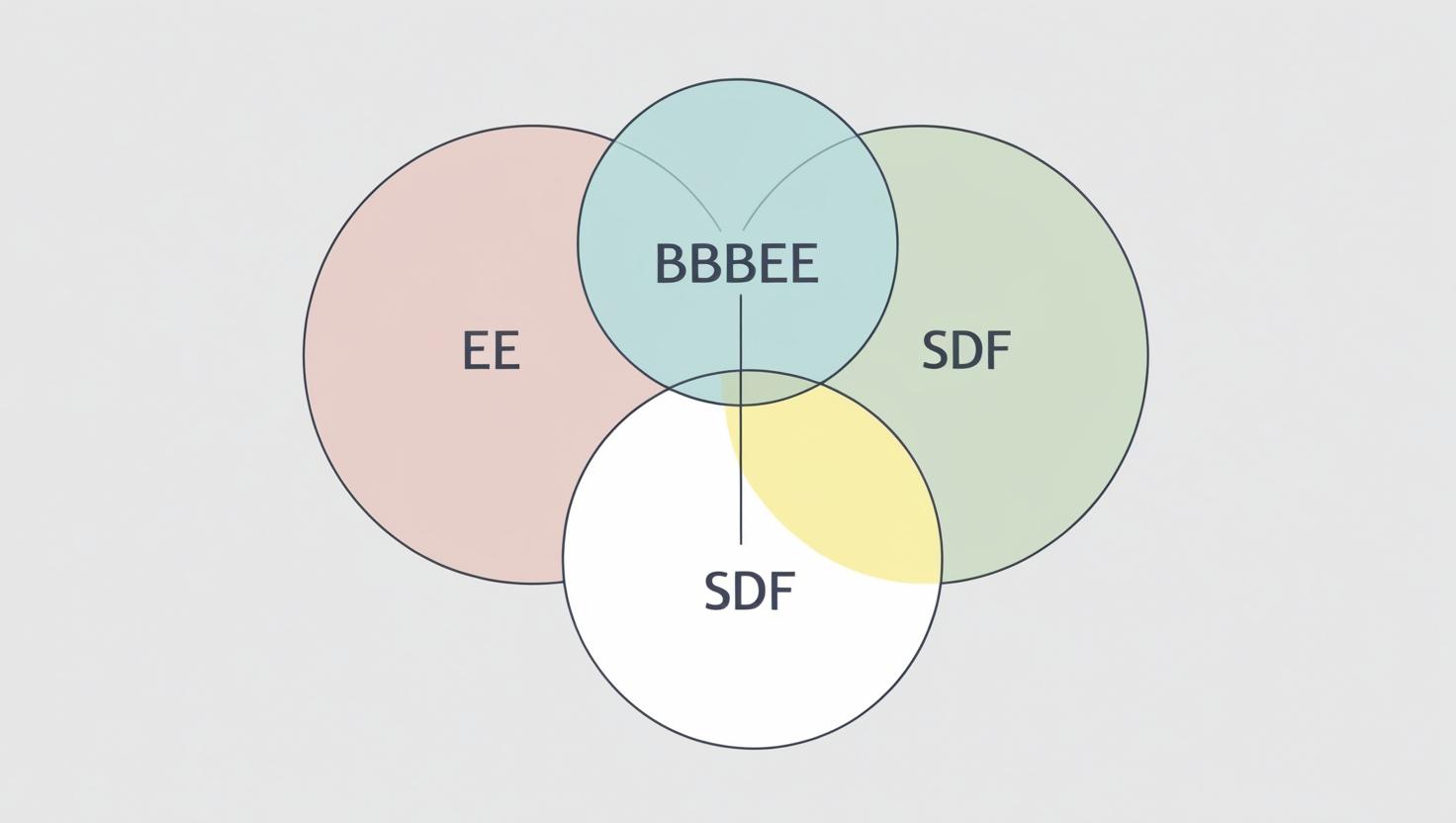 Where EE, BBBEE, and the SDF Function Actually Intersect - SME Business ...